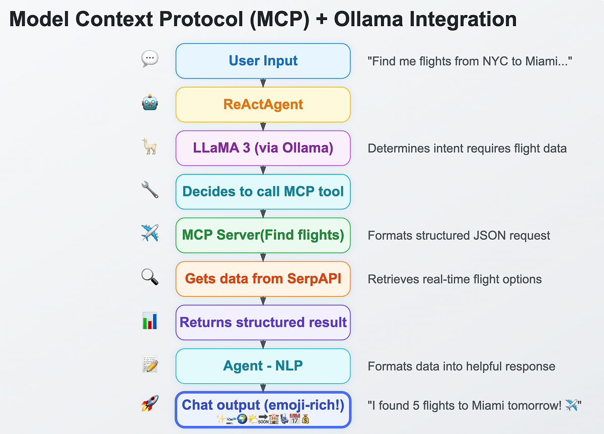 Model Context Protocol(MCP) with Ollama and Llama 3 : A Step-by-Step Guide — Part 2 | by Arjun ...
