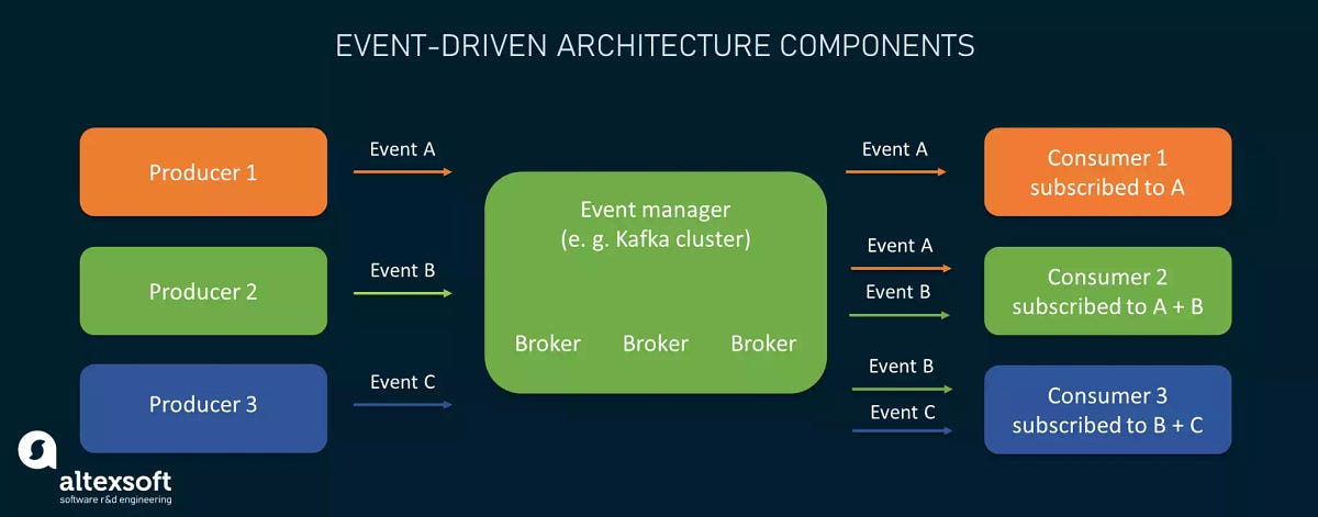 “Building Scalable and Resilient Event-Driven Architectures in Golang” | by Sourav Choudhary ...