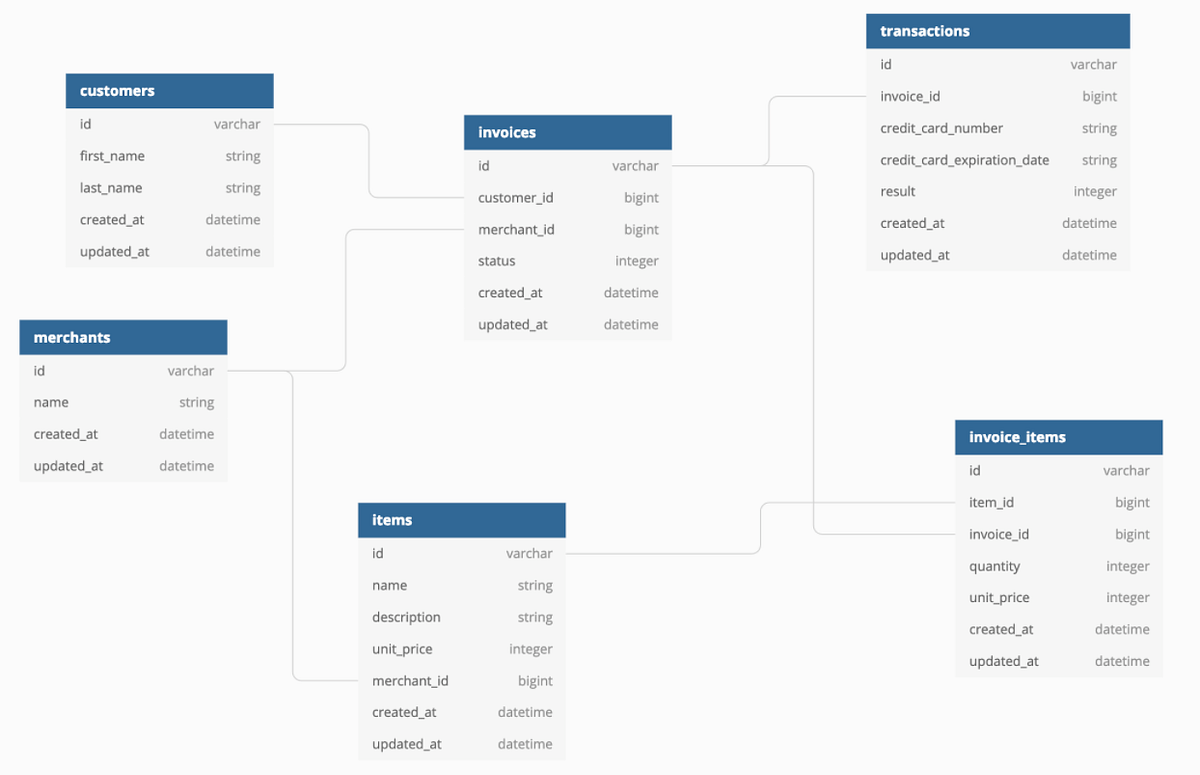 A Process for Composing Active Record Queries | by Mackenzie Frey | Medium