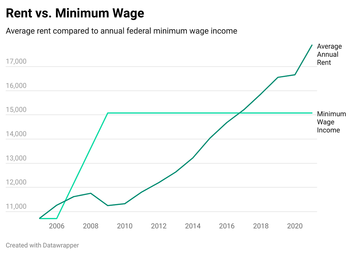 Minimum Wage Stagnation. Fig. 1 below | by Zcefarmer | Apr, 2024 | Medium