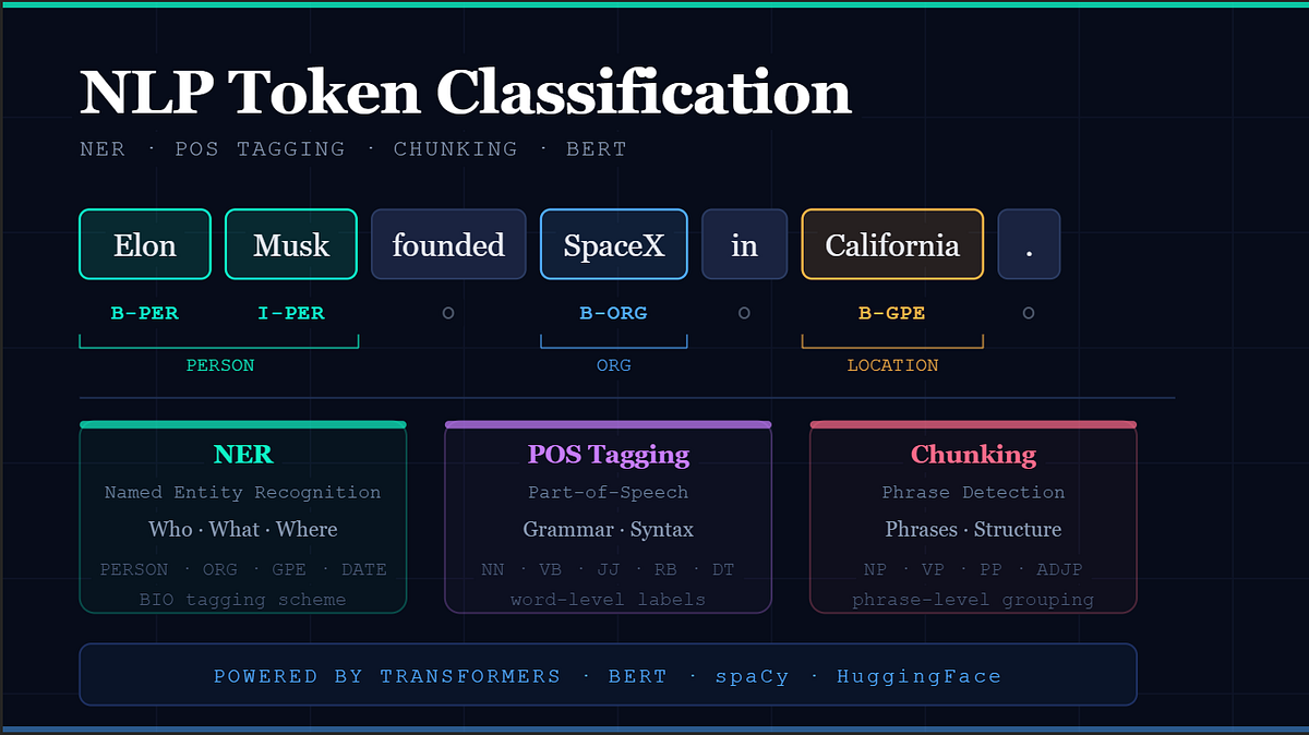 Understanding Token Classification in NLP: From Words to Meaning | by ...
