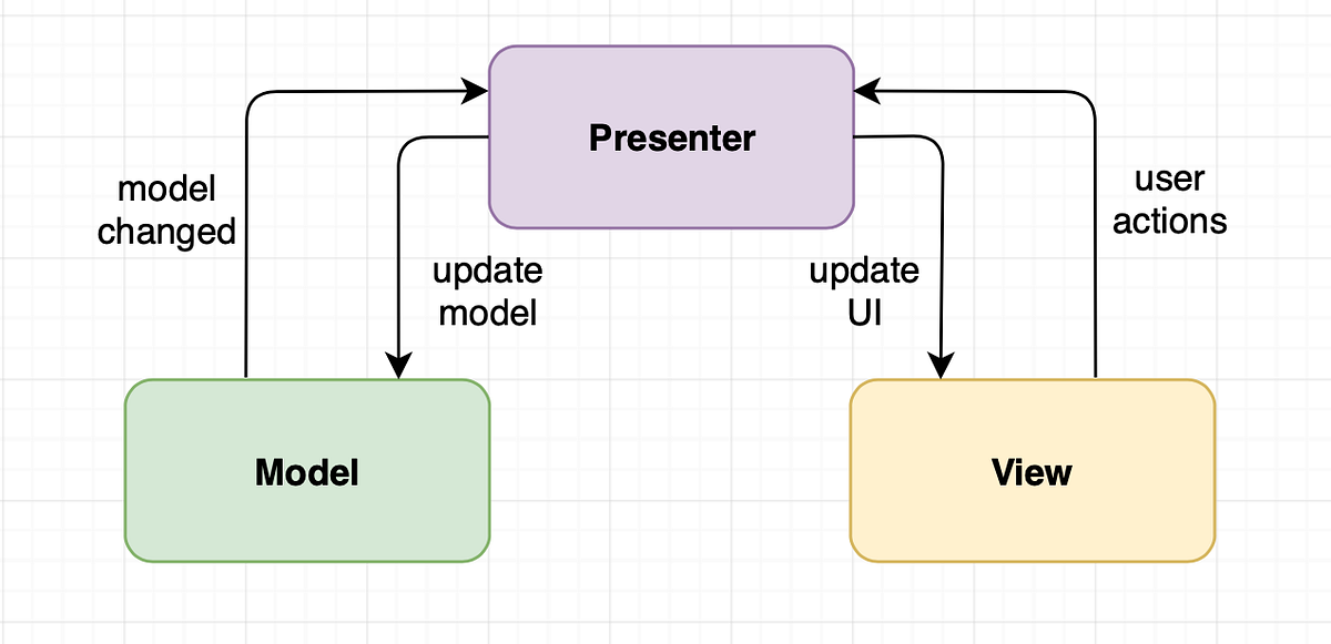 Lightweight MVP architecture in iOS | by Ruslan Fedorovich | OmiSoft ...