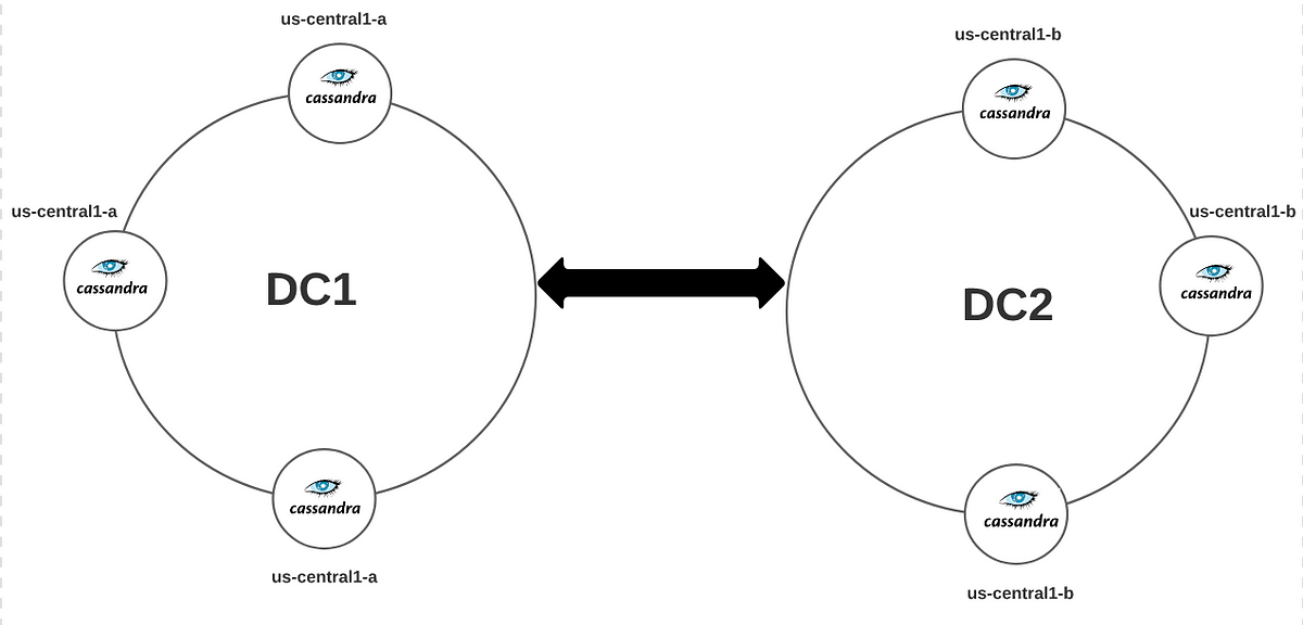 Deploy Multi Dc Apache Cassandra Database Using Datastax Cass Operator By Ram Prasad Nethi 7623
