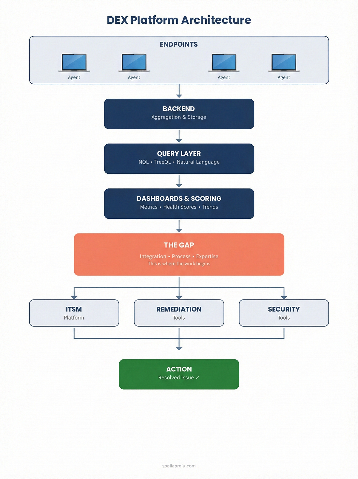 What DEX Platforms Actually Do (And What They Don’t) | by Sudhakar ...