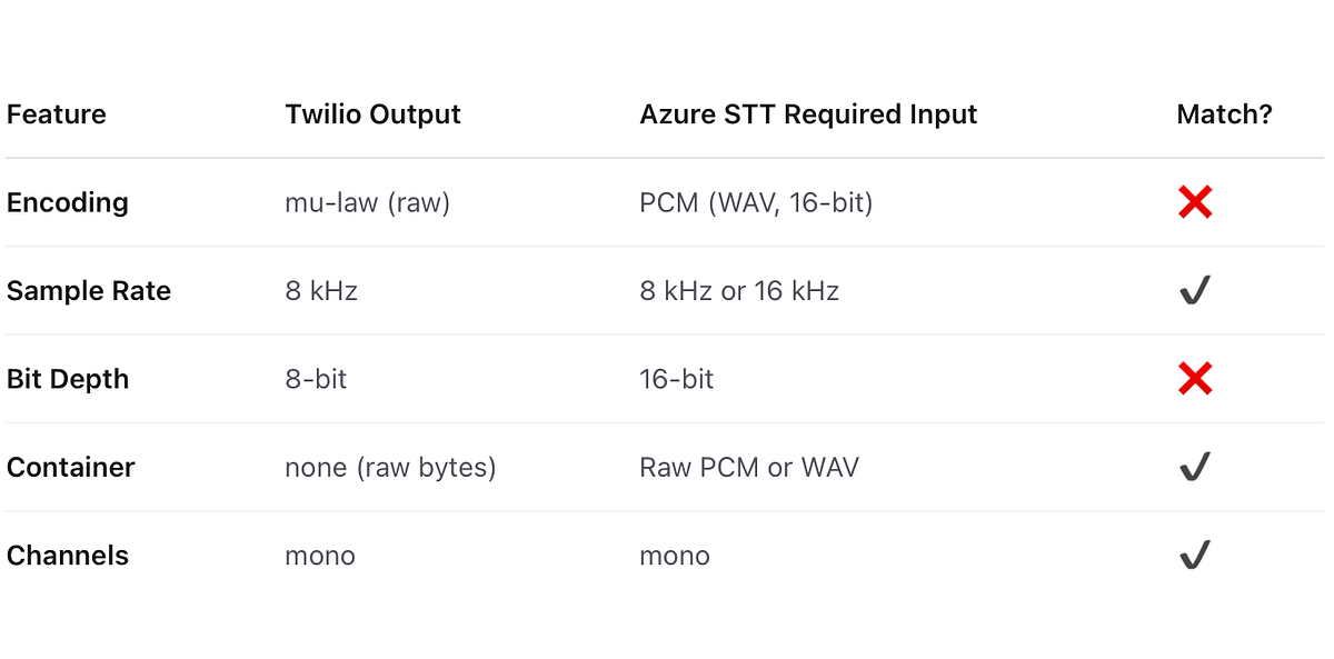 Realtime Twilio Audio Transformation for Azure Speech Recognition using ...