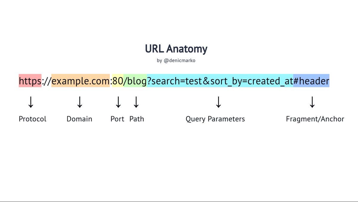 101: API WORKING WITH POSTMAN. 1)What is an API: | by Hari Prasath | Medium