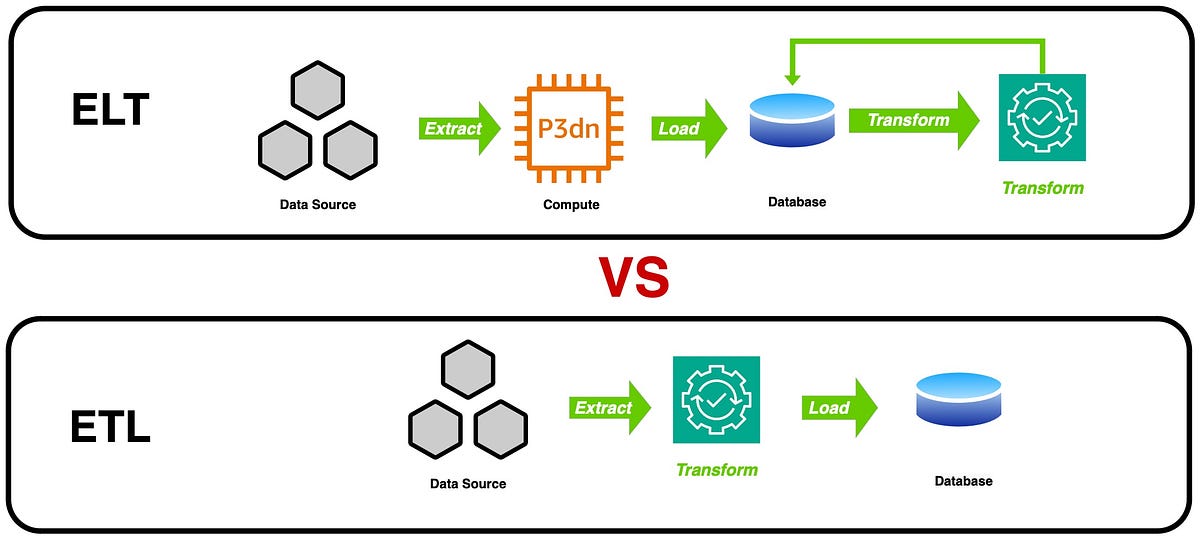 ETL vs. ELT — What, Why, and When? | by Divyansh Patel | Medium