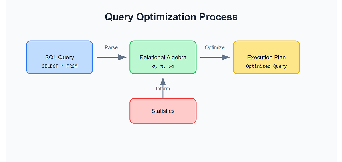 Query Optimization: How the Query Optimizer Works Using Relational Algebra | by Ibrahim H. Al ...