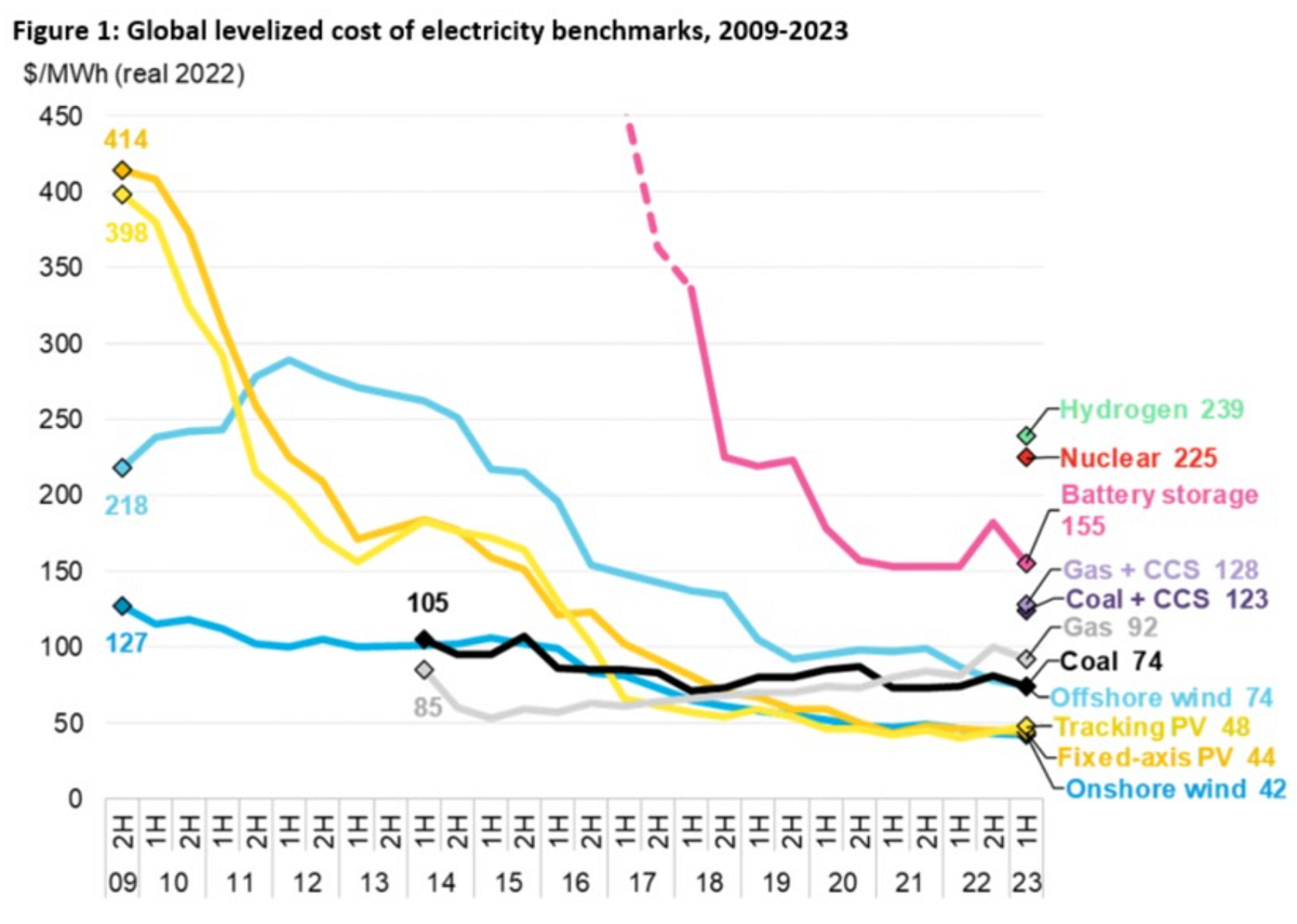 Up-to-date data on the economics of various electricity generation ...
