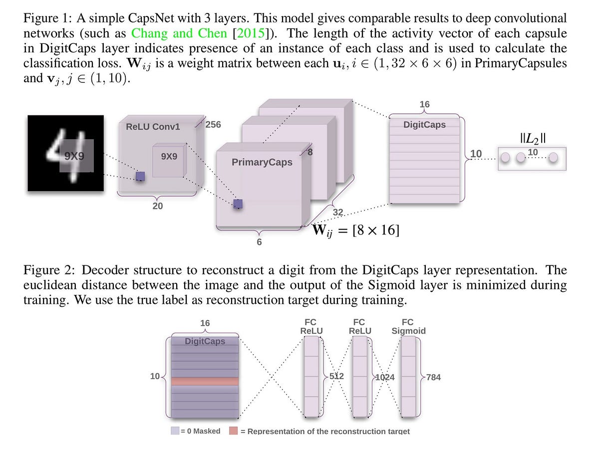 Note for Dynamic Routing Between Capsules (for MNIST case) | by Allen ...