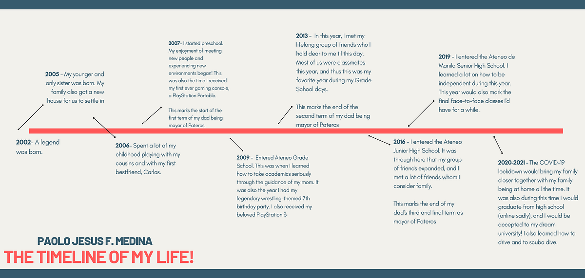 The Timeline of My Life!. I realized that a lot of the things I… | by ...