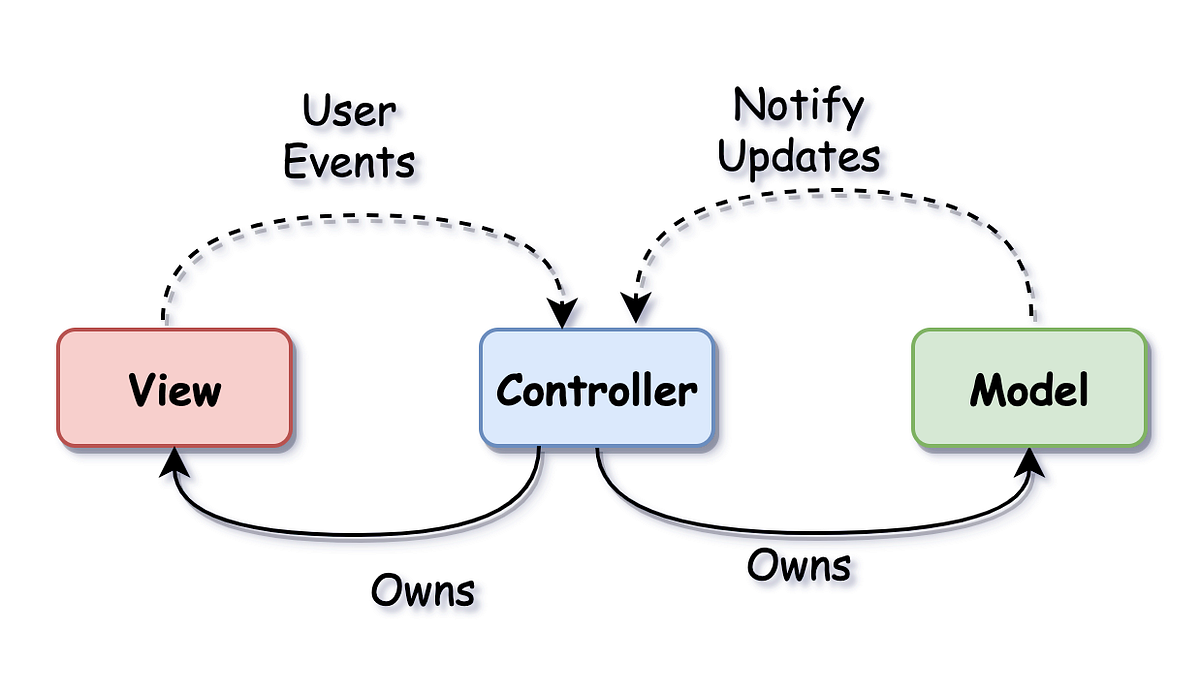 iOS Architecture patterns evolution, Part 1: MVC | by Vishnu Dutt | Medium