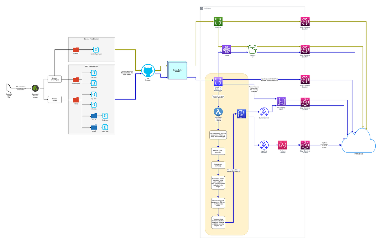 Dynamize with S3 and DynamoDB — CDK included | by Brian Winkers | Medium