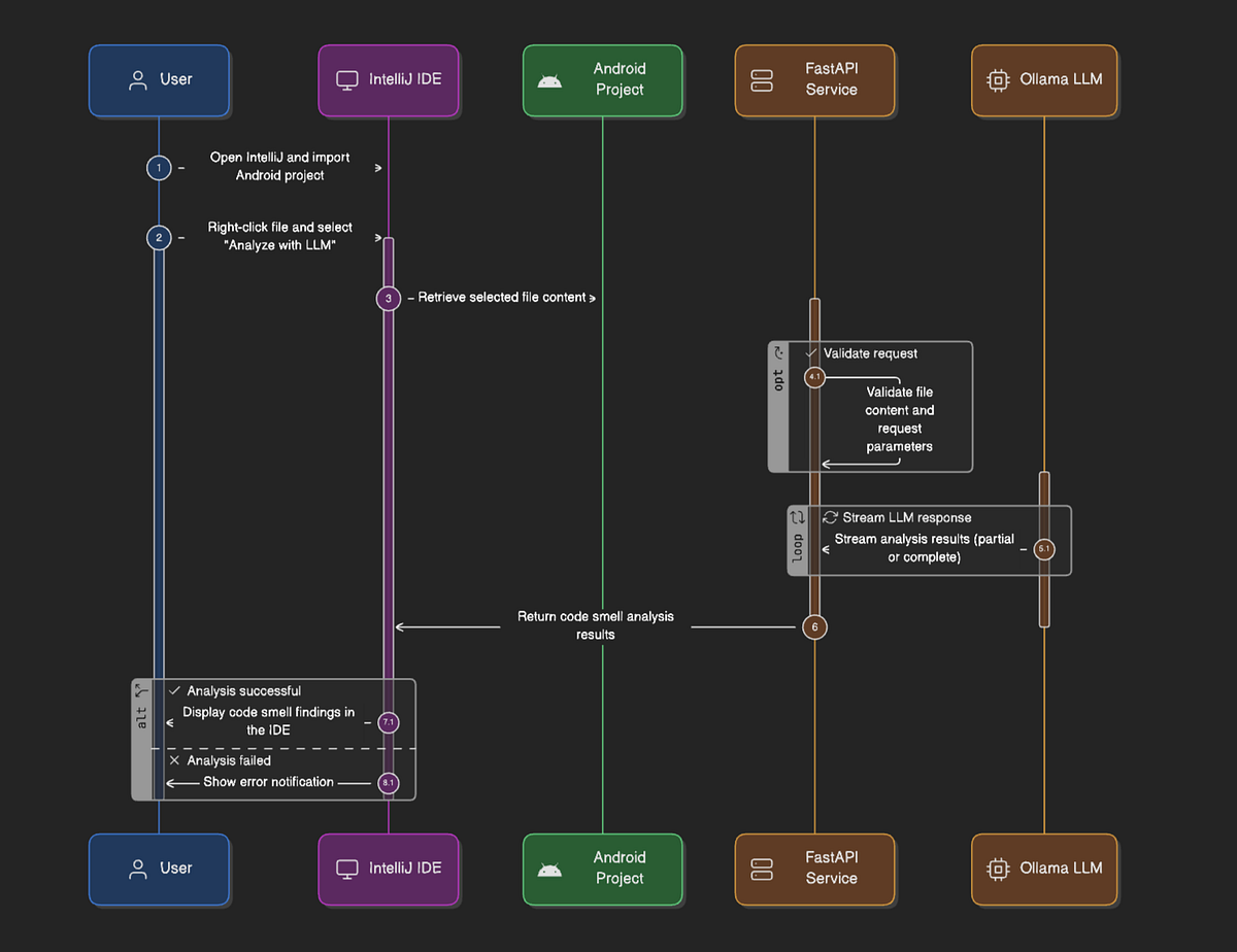 Experimenting with Local LLMs for Code Analysis in IntelliJ | by Prithu ...