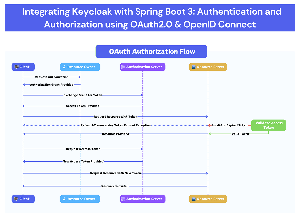 Integrating Keycloak with Spring Boot 3: Authentication and Authorization using OAuth2.0 ...
