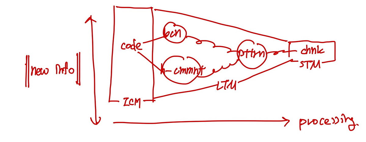 Fast Reading 2. Speed reading for code 3. How to learn syntax quickly ...