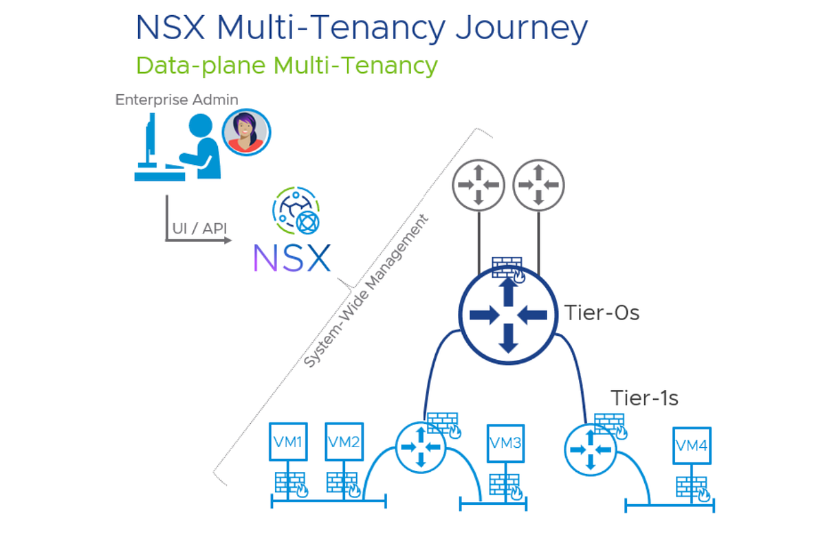 NSX Multi-Tenancy Journey. Author: Thomas Vigneron, VMware | by ACE Co-innovation Ecosystem | Medium
