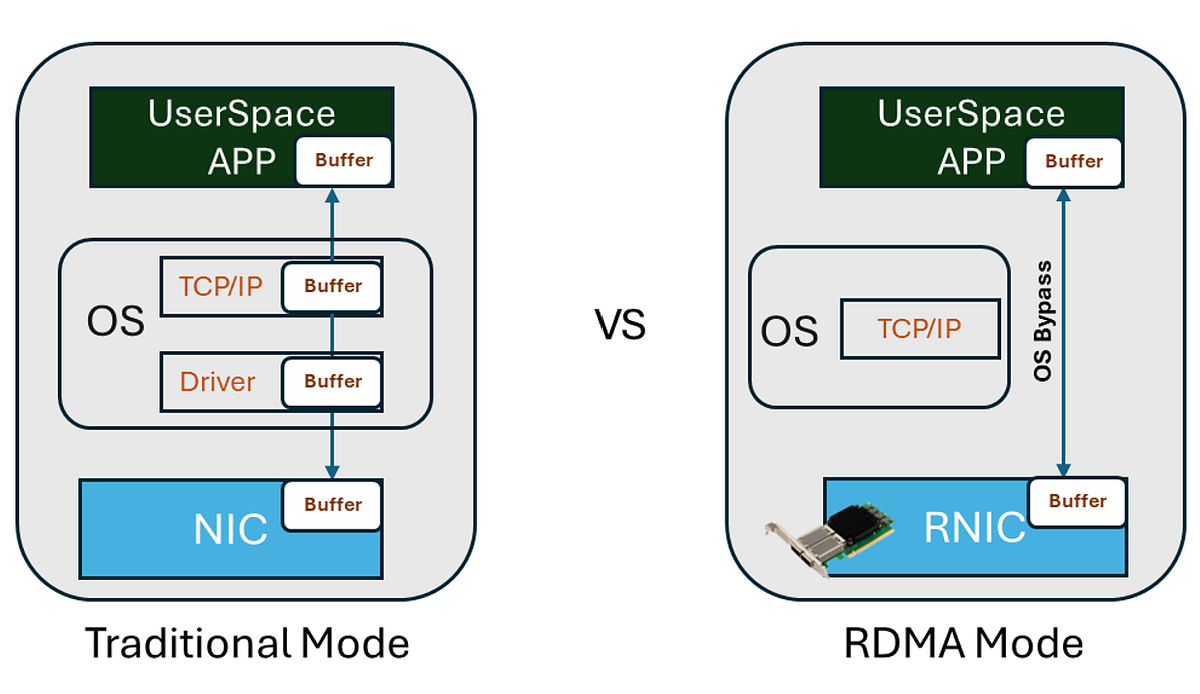 Optimizing AI/ML and HPC Workloads: Exploring RDMA (RoCEv2) for High-Performance Data Center ...
