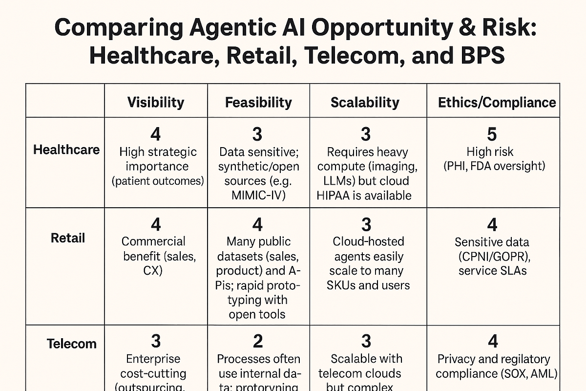 Agentic AI in Healthcare, Retail, Telecom, and BPS — Domain Research ...