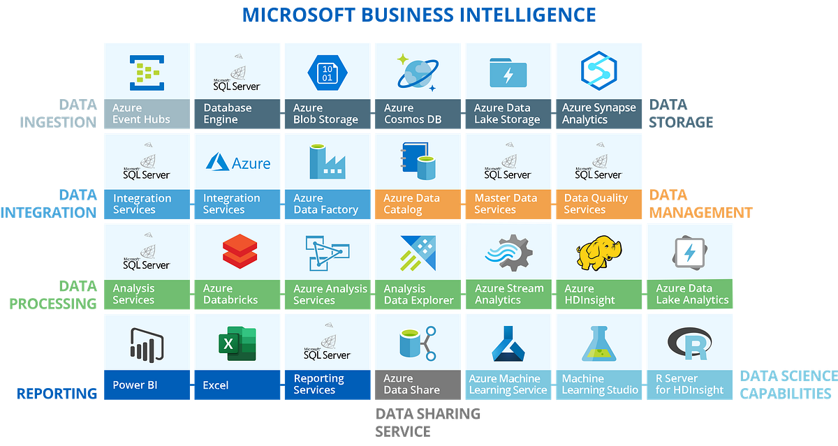 Navigating Big Data Realms with the Microsoft Analytics Stack | by Iman St Clair | Medium