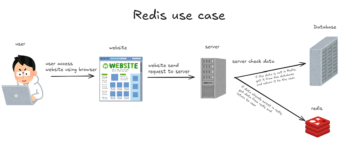 Mempercepat performa aplikasi Golang dengan Redis | by Fariz Prananda | Feb, 2025 | Medium