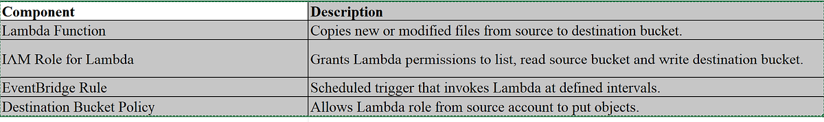 Custom S3 Bucket Replication to Specific Prefix Using Lambda and EventBridge | by Eyob B | Medium