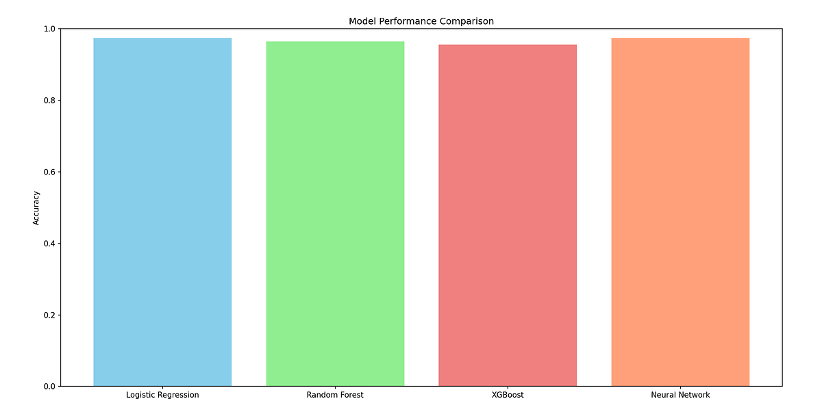 Different ML Classification Techniques with scikit-learn. | by Mahesh | Medium