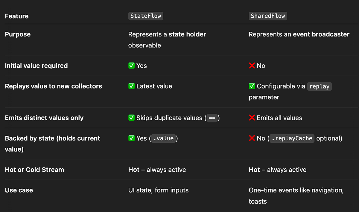 Difference Between StateFlow and SharedFlow in Kotlin Coroutines #kotlin | by Mklstudio | Apr ...