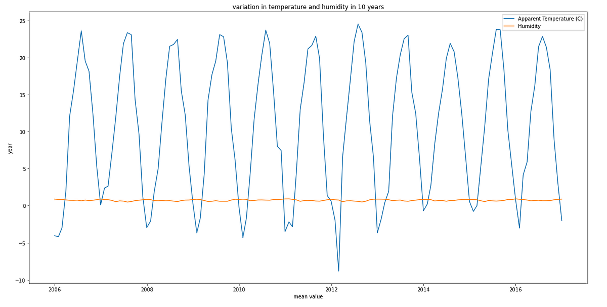 Performing Analysis of Meteorological Data | by Megha Goriya ...