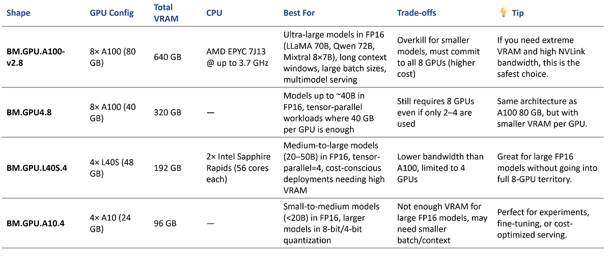 Choosing the right GPU shape in OCI Data Science for your AI Model: A practical guide | by ...