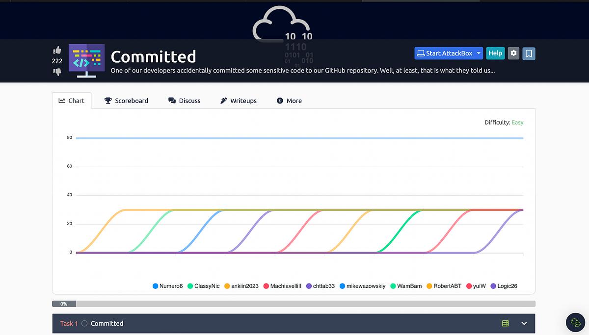 TryHackMe Committed. TryhackMe Machine:- Git Happens | by Tanish Saxena | Medium