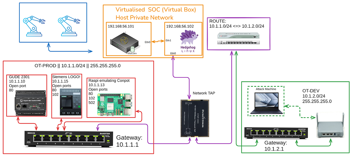 Setup and Tune an OT SOC (Part 3): Purple Teaming, ICS Equipment Recon ...