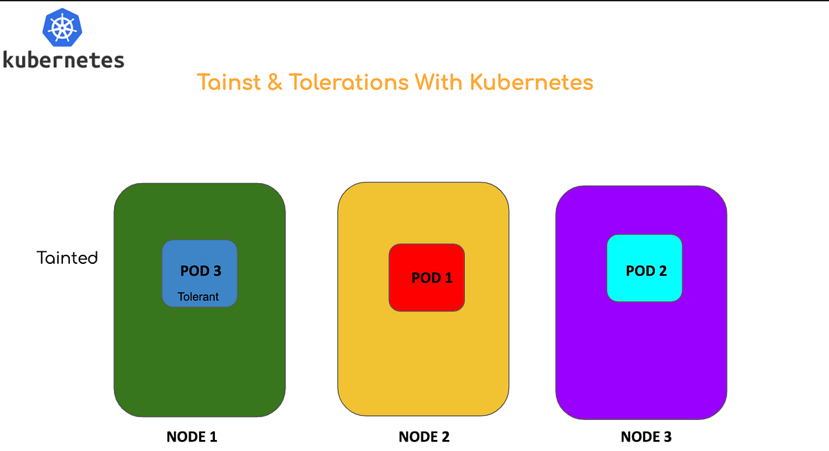 Working With Taints & Tolerations In Kubernetes | by @pramodchandrayan ...