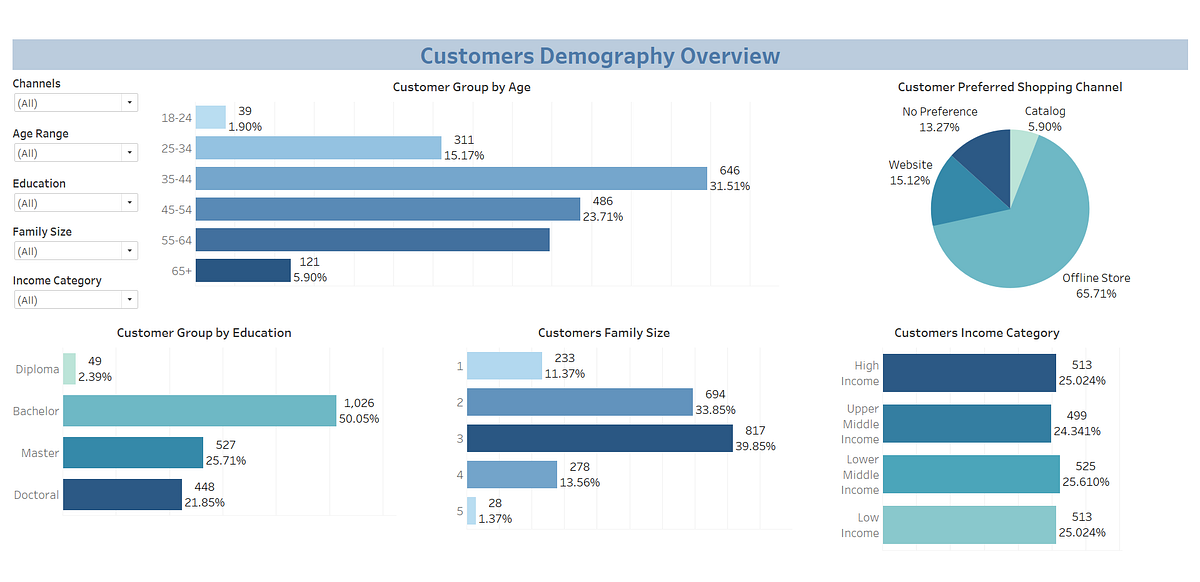 Uncovering Customer Insights through Data Science: A Python and Tableau Capstone Project | by ...