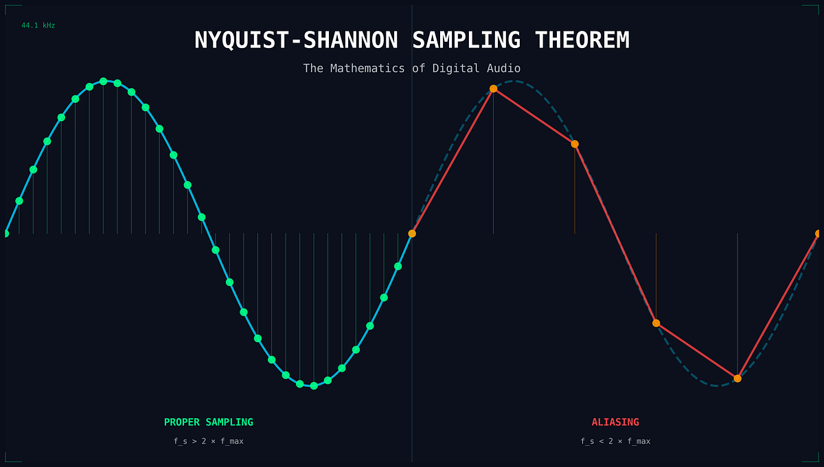 Nyquist-Shannon Sampling Theorem: Why Digital Audio Uses 44.1 kHz (With Python) | by Zeneil ...