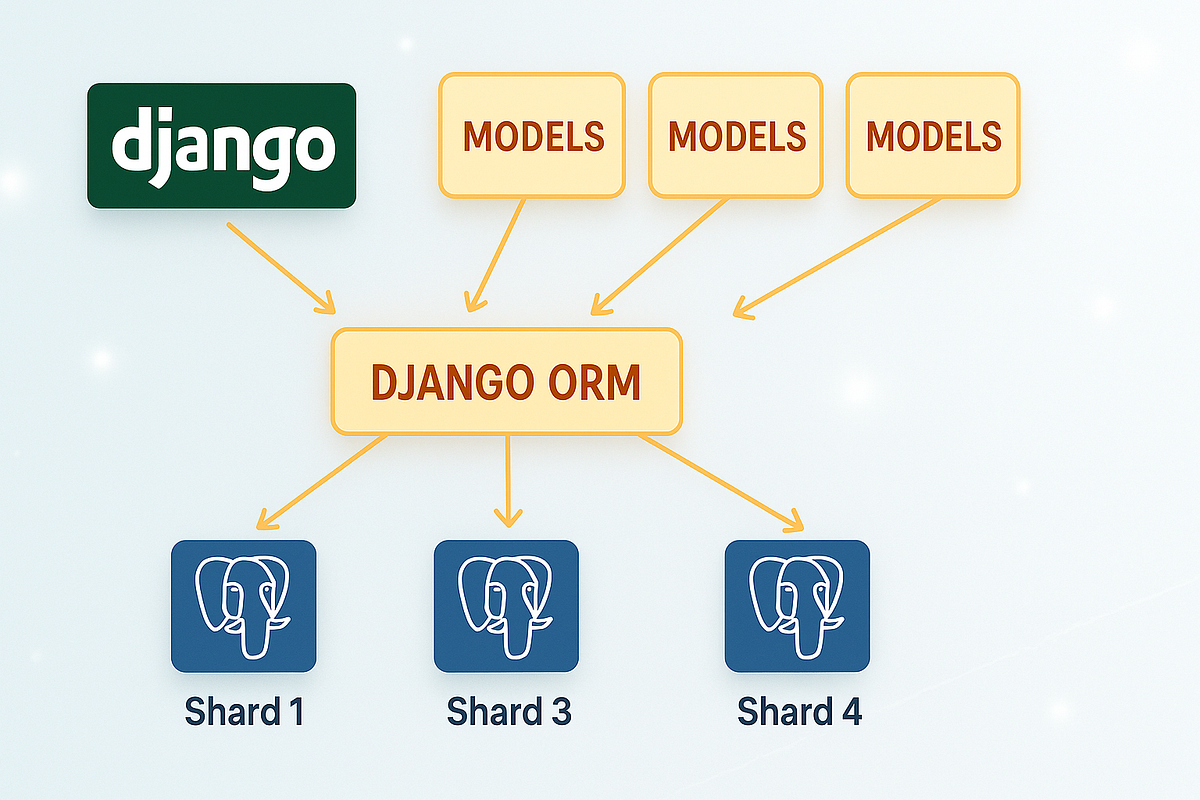 Scaling Django Models with Sharding and Horizontal Partitioning | by Nikulsinh Rajput | Jul ...