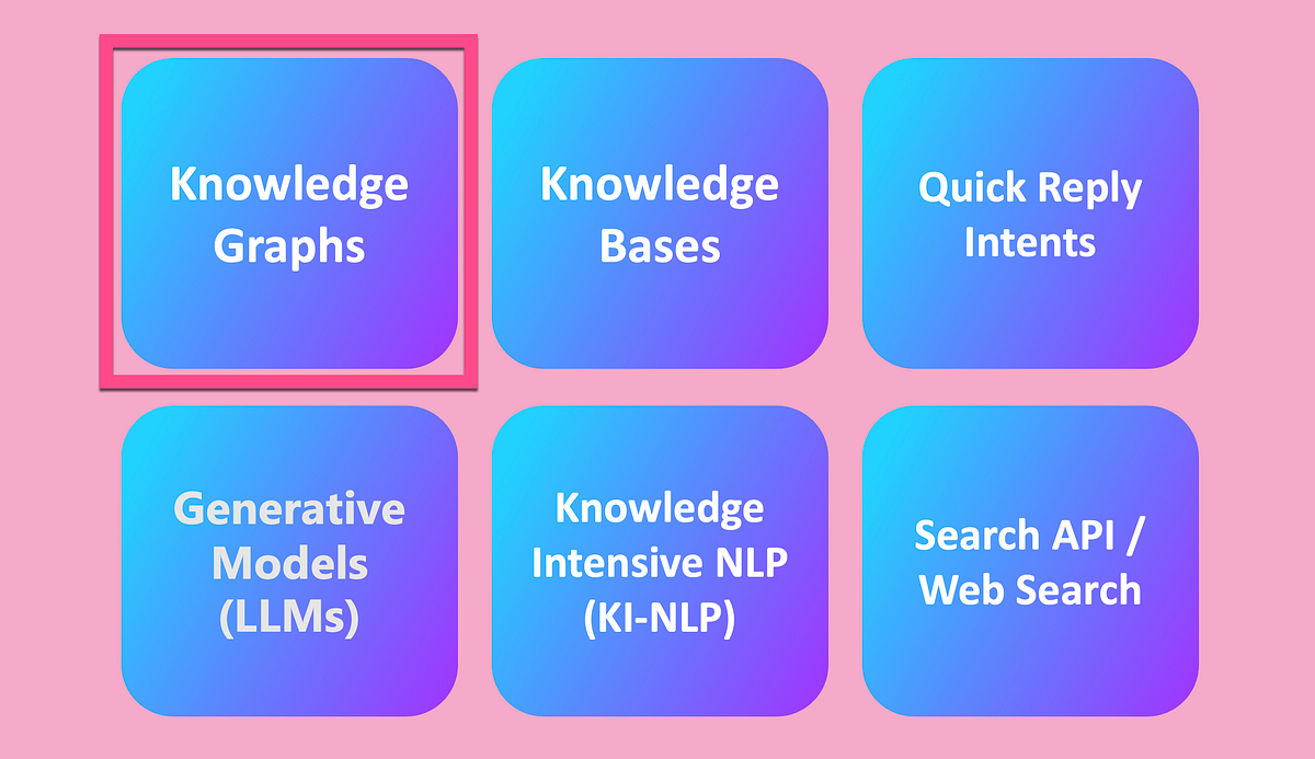 Knowledge Graphs & Creating An Ontological Structure For Enhanced FAQ Chatbots | by Cobus ...