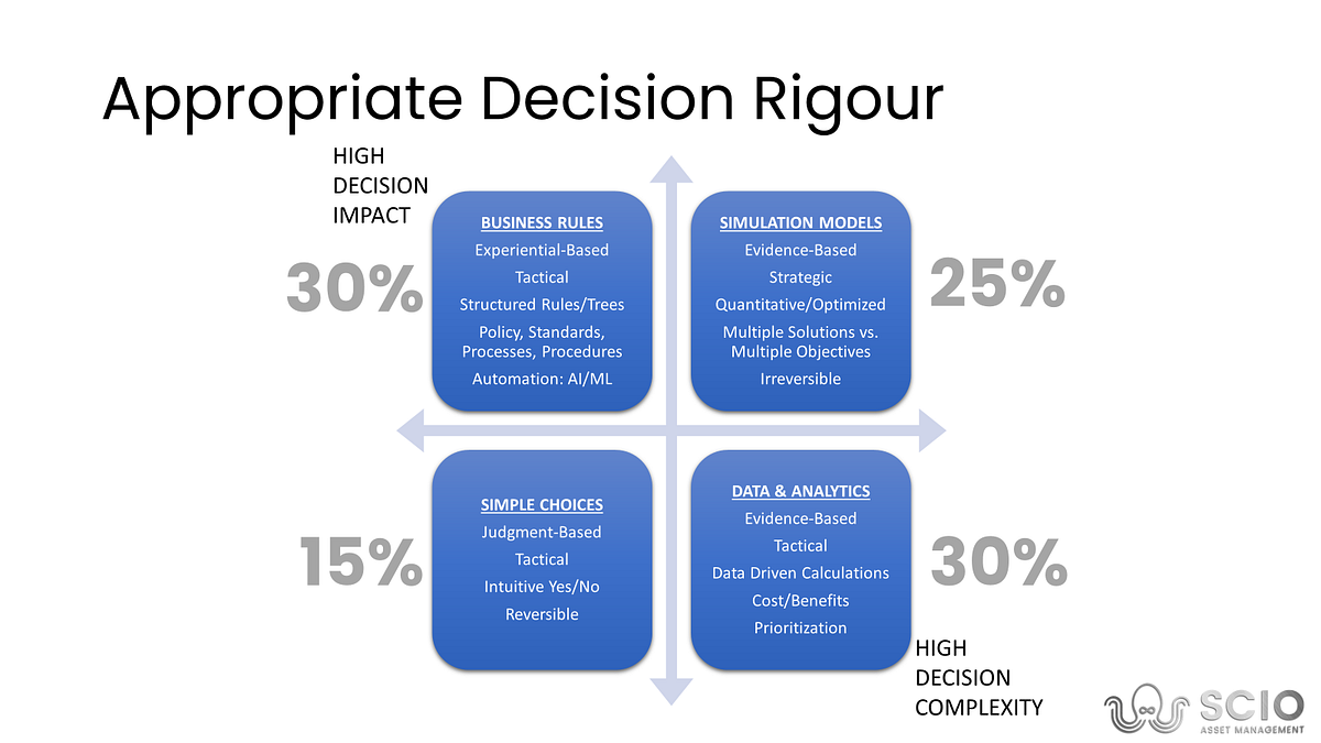 When to Use Structured Decision-Making | by Paul Daoust | SCIO Asset ...