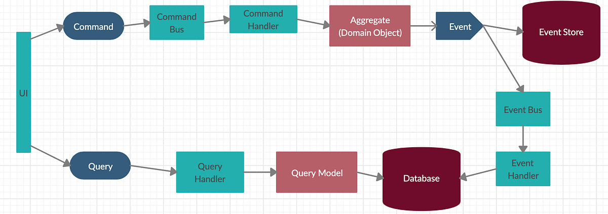 Building Microservices by applying DDD, CQRS and Event Sourcing on AXON, Java, Spring Boot ...