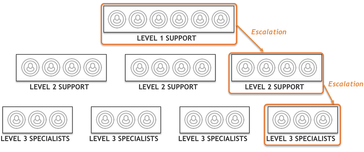 ITSM, DevOps, and why three-tier support should be replaced with ...