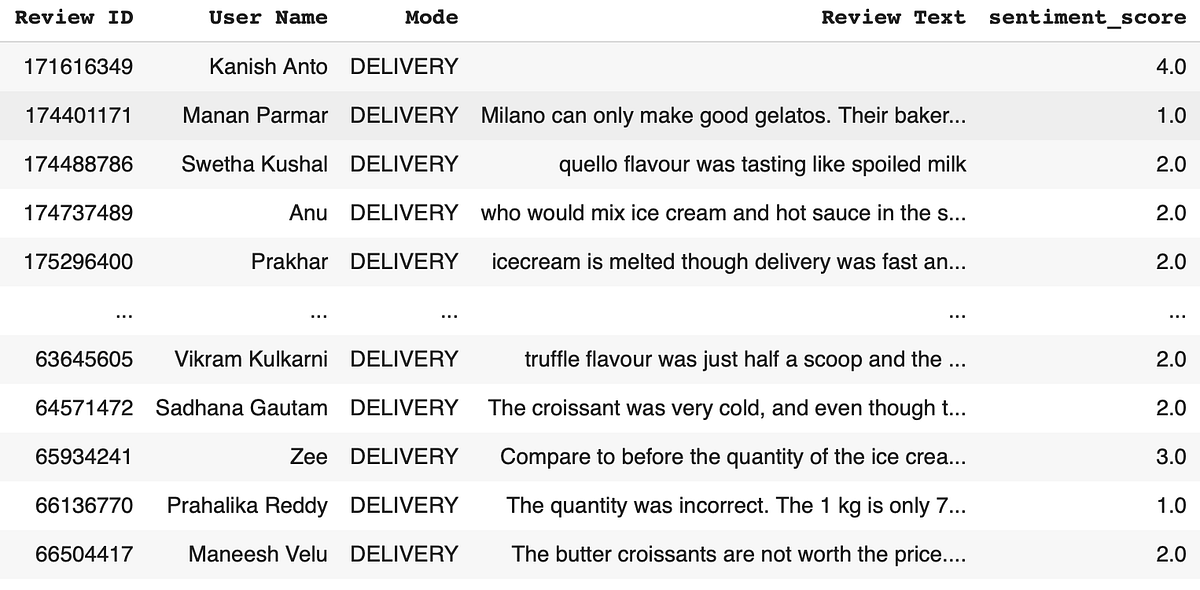 Analysing Zomato Reviews with Sentiment Analysis using BERT | by Hitesh ...