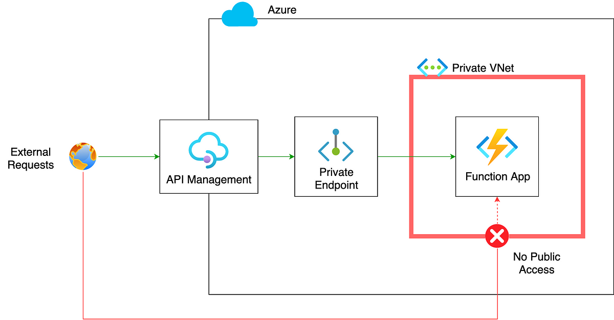 Secure Azure Function App Inside Private Vnet And Expose Via Api Management By Suminda 0305