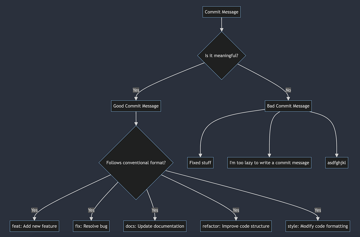 Writing Effective Commit Messages Medium