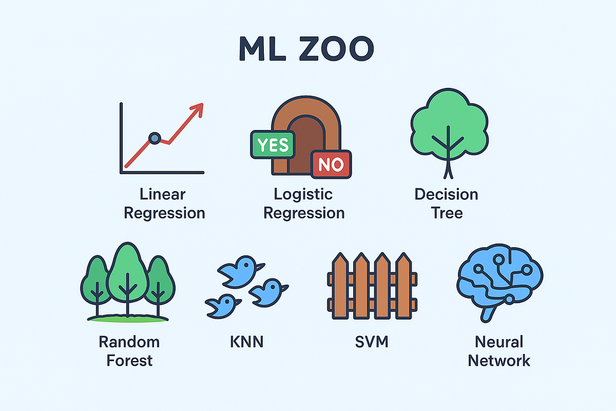Common Machine Learning Algorithms Explained in Plain English | by Shubham Verma | Artificial ...