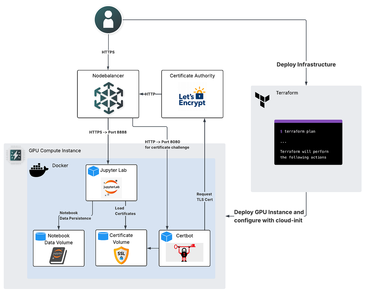 Deploy Jupyter Lab on Akamai Cloud GPU Compute Instances Using Terraform | by Pat Nordstrom | Medium