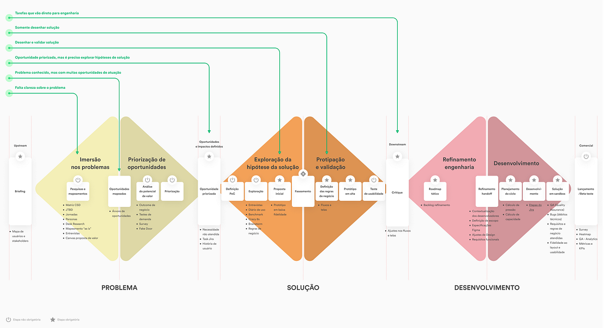 Triplo diamante aplicado na prática | by João Facchini | UX Collective 🇧🇷