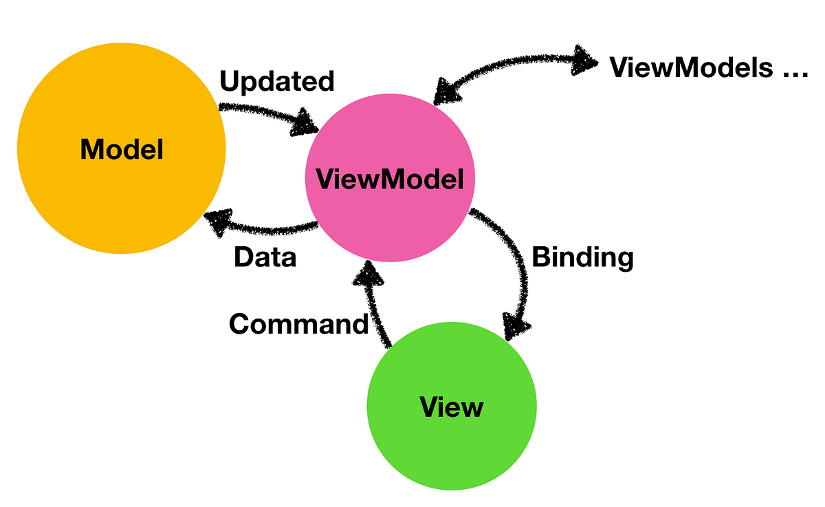 MVVM on iOS (ReactiveX). MVVM, ReactiveX, iOS, ReactiveObjC | by Phineas | Medium
