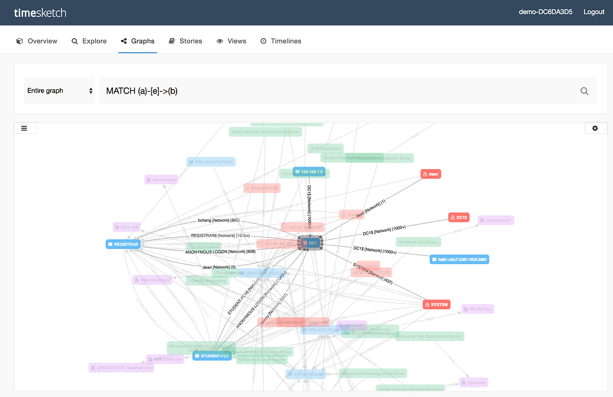 Thinking in Graphs: Exploring with Timesketch | by Johan Berggren | Timesketch | Medium