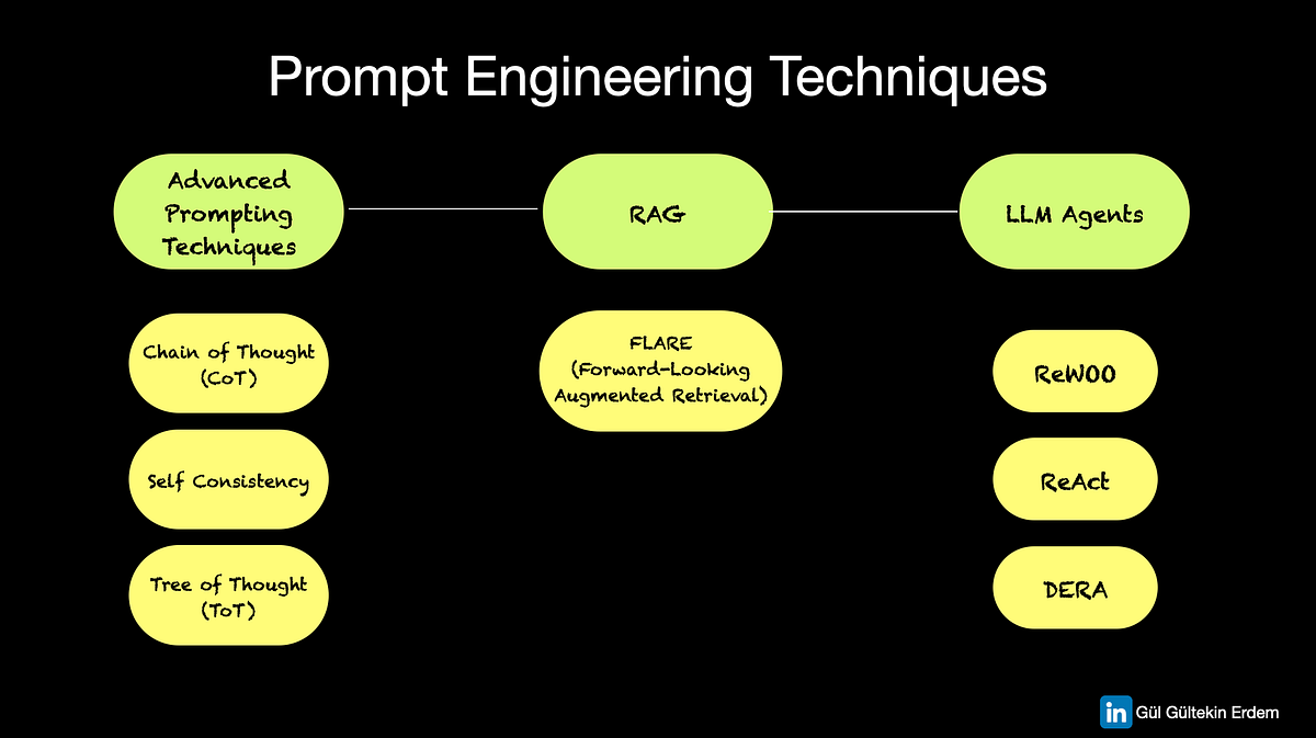 Prompt Engineering Techniques. Chain of Thought (CoT)… | by Gul Gultekin Erdem | Medium
