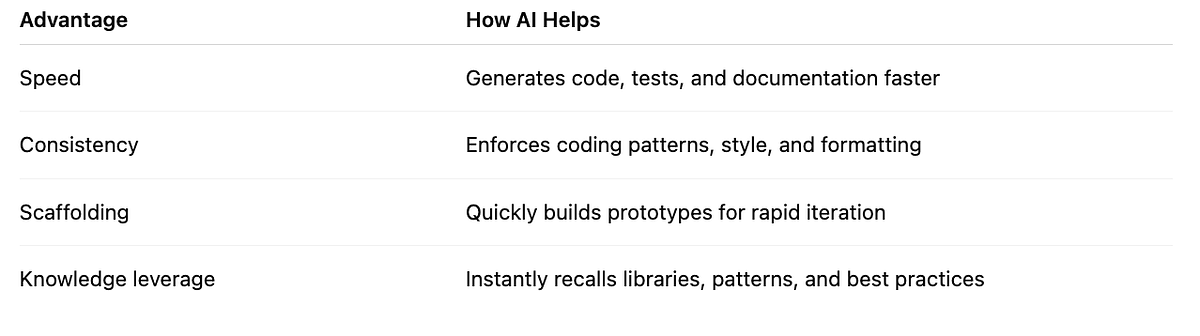 Accelerating Software Development with AI Coding Assistants | by ...